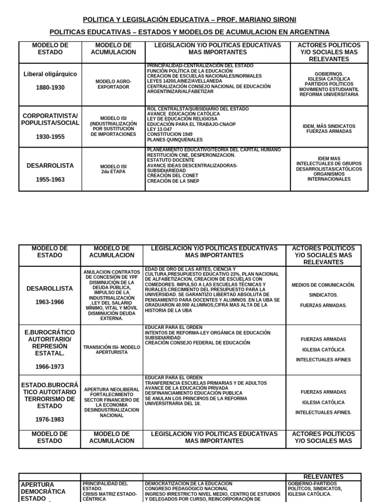 Modelos de Estado Y Pol. educativas | PDF | Neoliberalismo | Economias