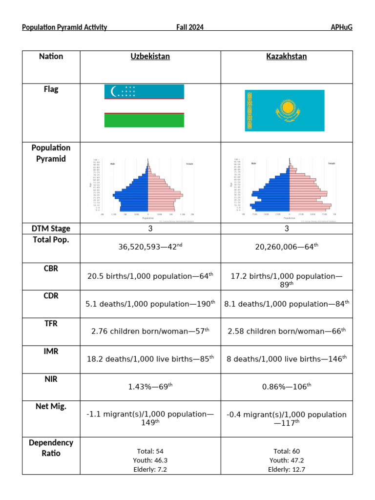 Population Pyramid Comparison | PDF | Demographic Economics