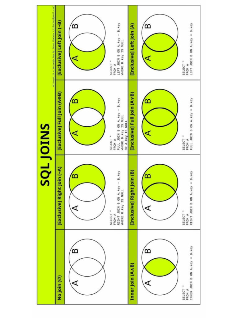 SQL Joins Diagramas Venn | PDF