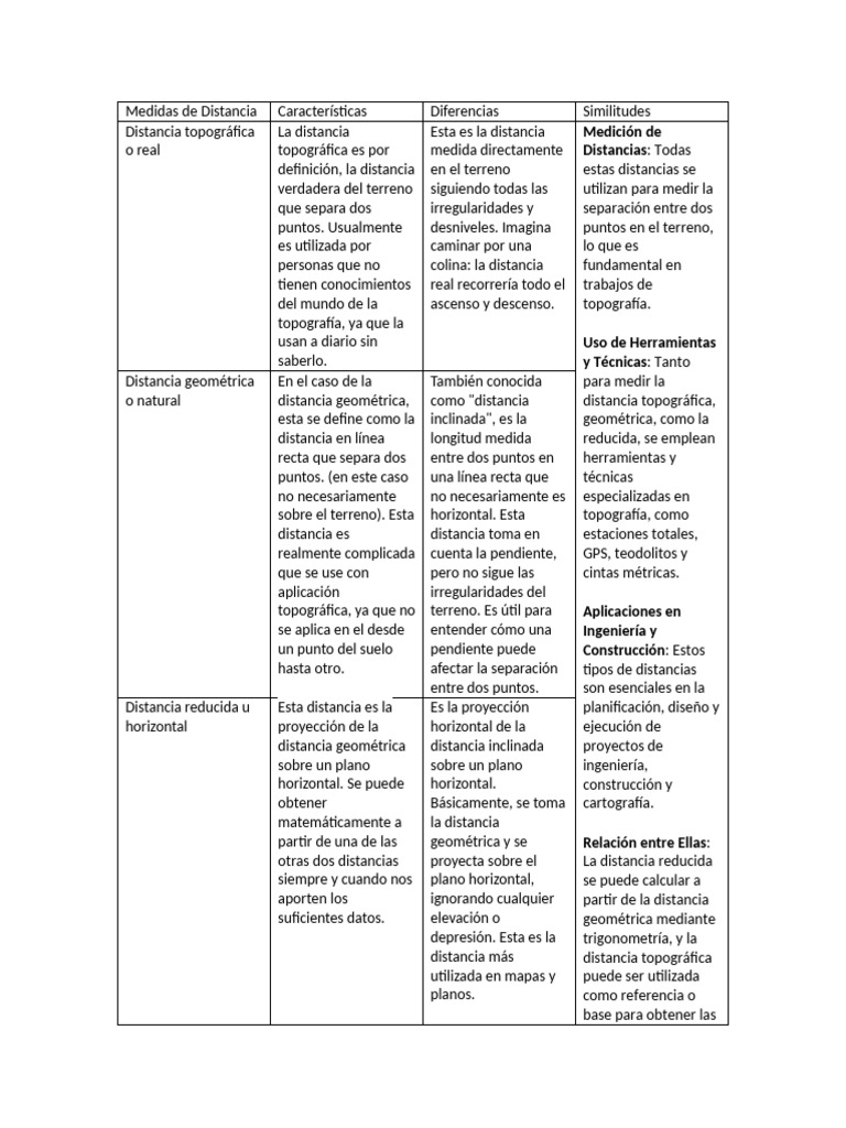 Medidas de Distancia | PDF | Distancia | Topografía