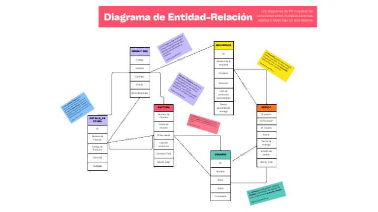 Diagrama de Entidad-Relación de Productos y Facturas | PDF