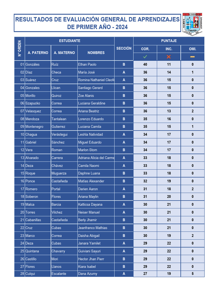 Resultados Evaluación Primer Año 2024 | PDF
