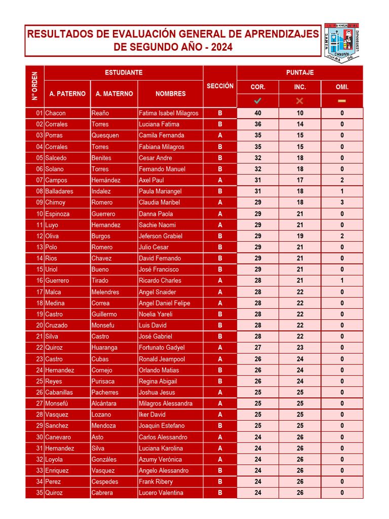 Resultados Evaluación Segundo Año 2024 | PDF