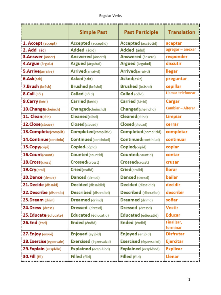 110 Regular verbs | PDF | Grammar
