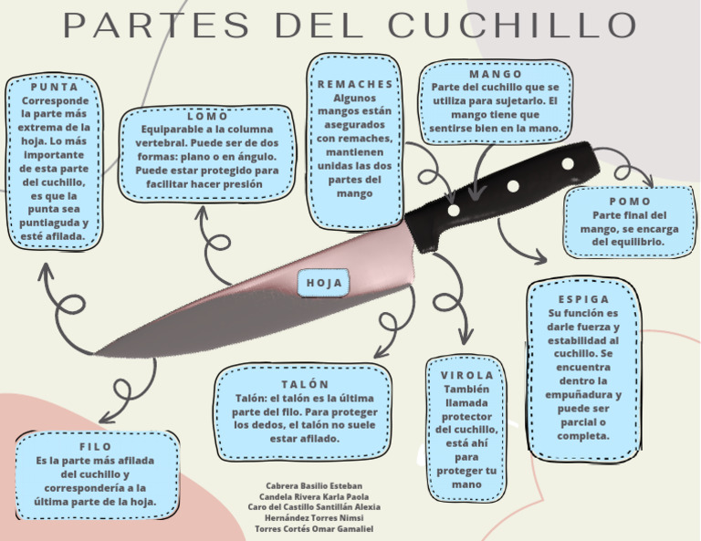 Partes y funciones de un cuchillo | PDF | Cuchillo | Armas de hoja