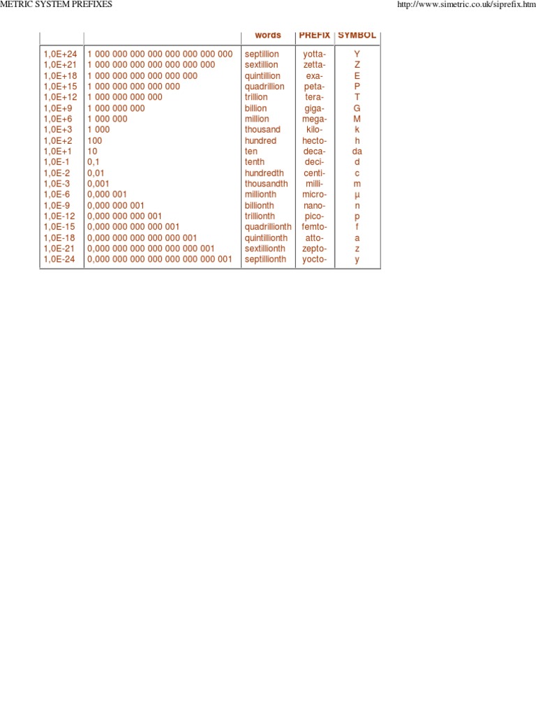 Metric System Prefixes | PDF | Teaching Methods & Materials ...