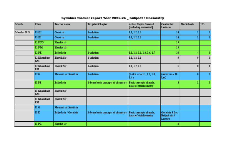 Syllabus tracker report Year 2025-26 _ Subject : Chemistry | PDF ...