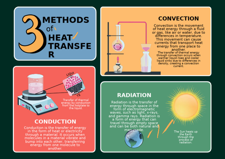 Methods of Thermal Heat Transfer Physical Science Classroom Poster Blue ...