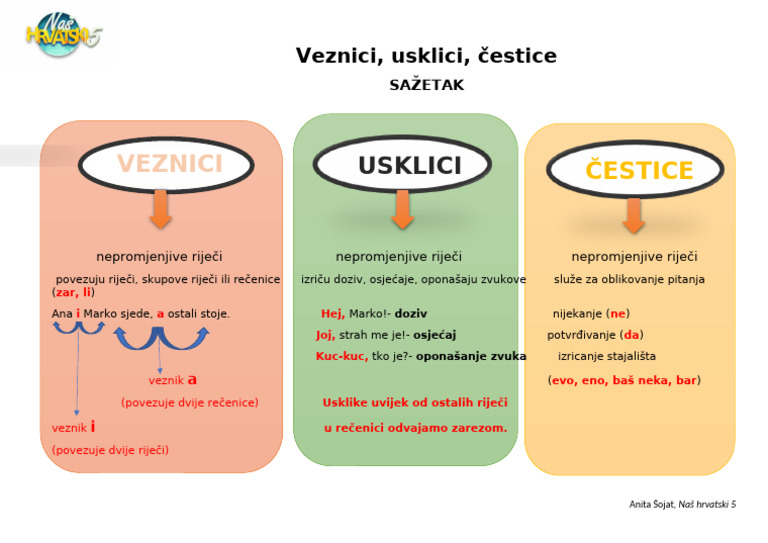 Sazetak Veznici Uslici Cestice 5 | PDF