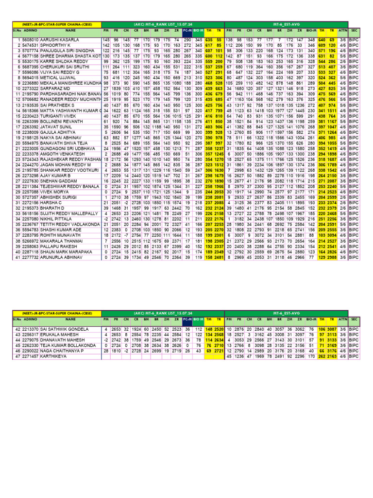 BRANCH LIST - (NEET) - JR - BPC-STAR-CO SUPER CHAINA-CBSE - MT-6 - ANALYSIS (AKC) .15.07.24 | PDF