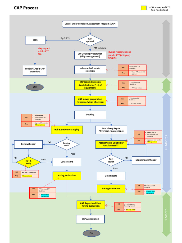 CAP Assessment and Guidelines Overview | PDF | Ships | Shipping