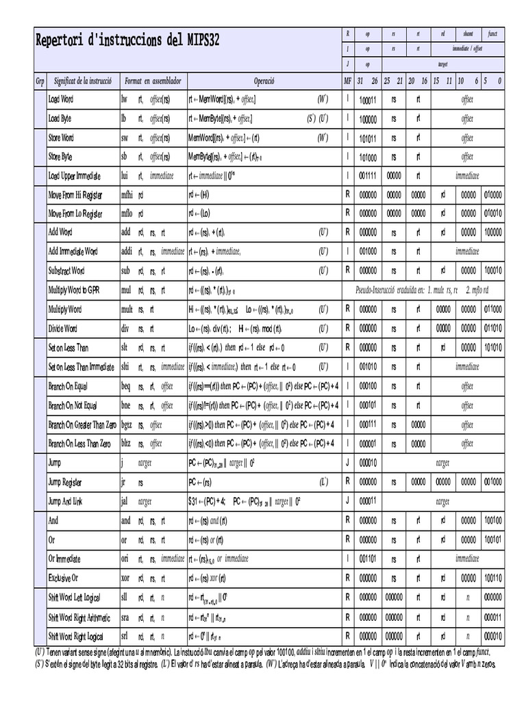 Mips32 Referencia Rapida | PDF