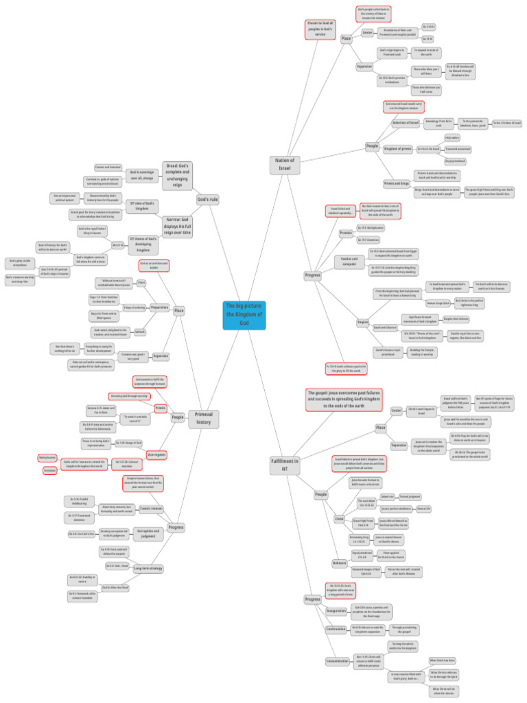 Mind Map of Kingdoms Covenants OT2 | PDF | Jesus | Adam