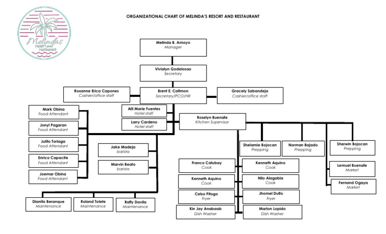 Organizational Chart of Melinda | PDF