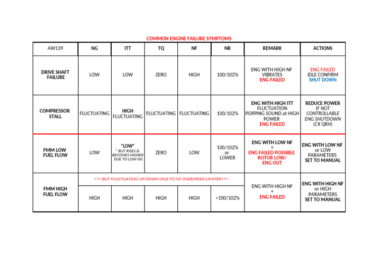 AW139 Common Engine Failure Symptoms | PDF | Mechanical Engineering ...