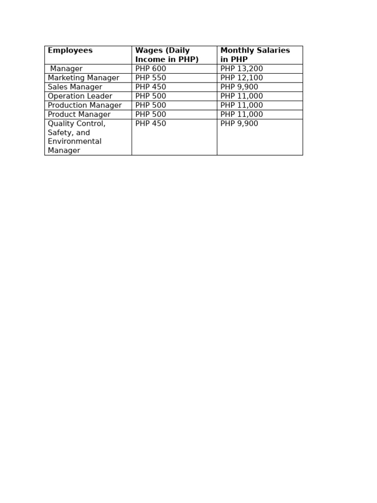 Employee Salaries and Wages in PHP | PDF