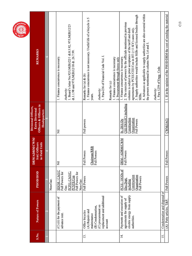 Model SOP-2018 Part-C Item No. 14 Railways (Part C - Miscellaneous) | PDF