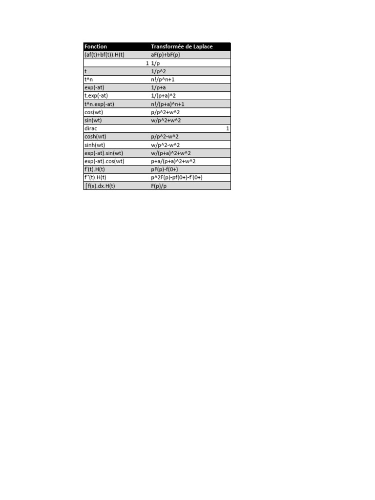 Laplace Transform Formulas and Properties | PDF