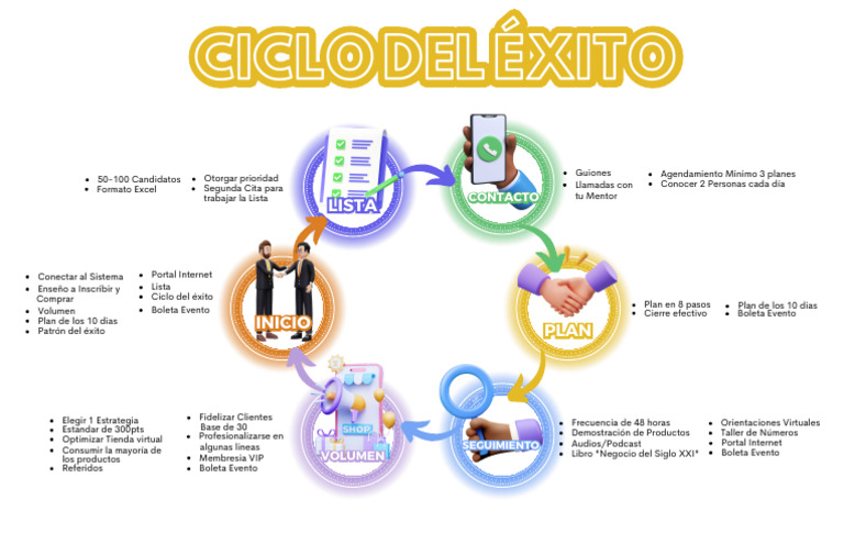 Ciclo Del Exito | PDF