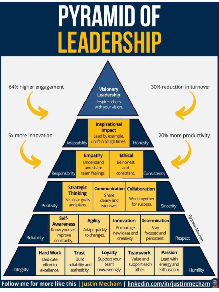 pyramid of leadership | PDF