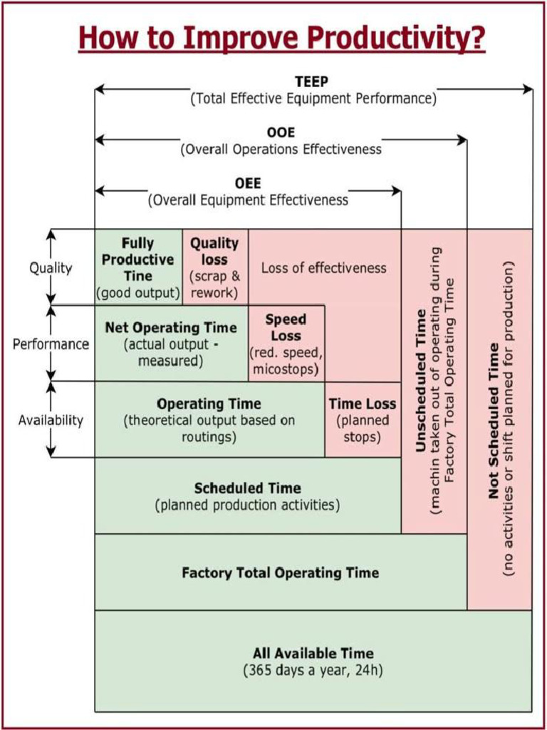 How To Improve Productivity | PDF