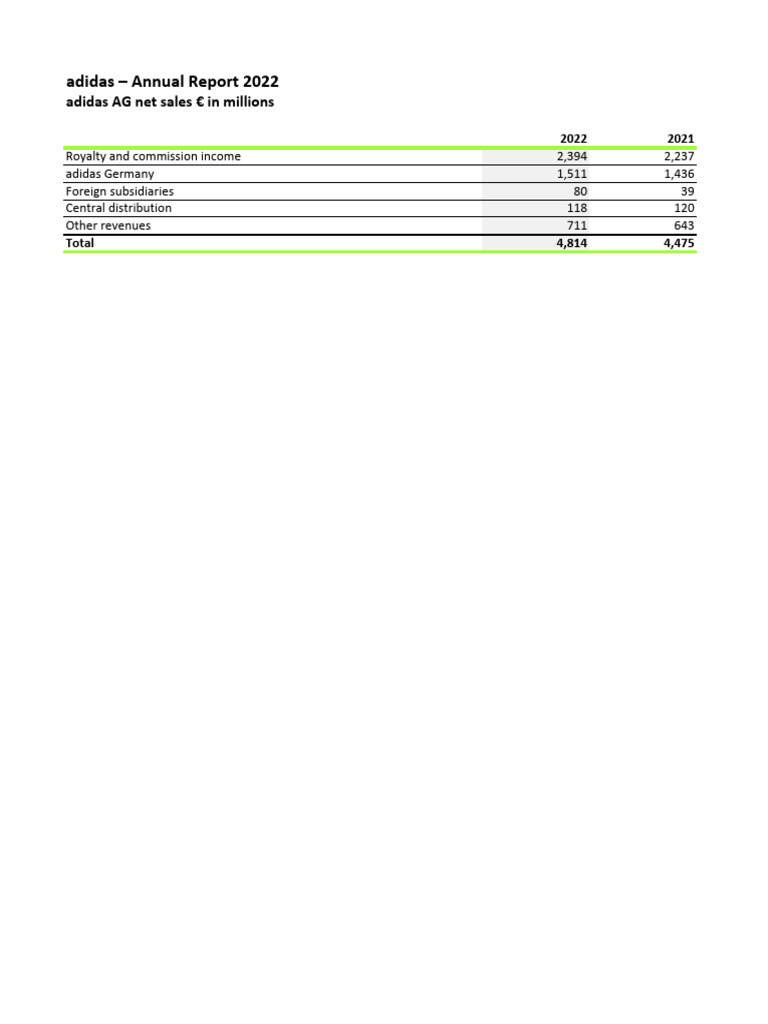 Adidas Net Sales 2022 | PDF