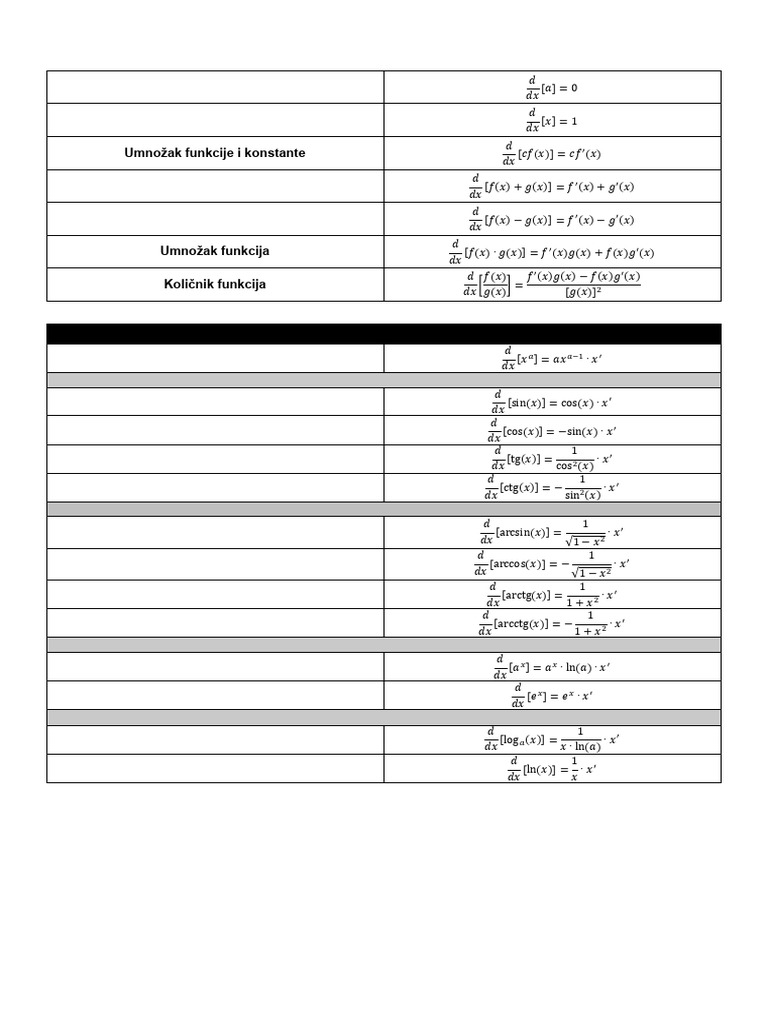 Pravila Deriviranja | PDF