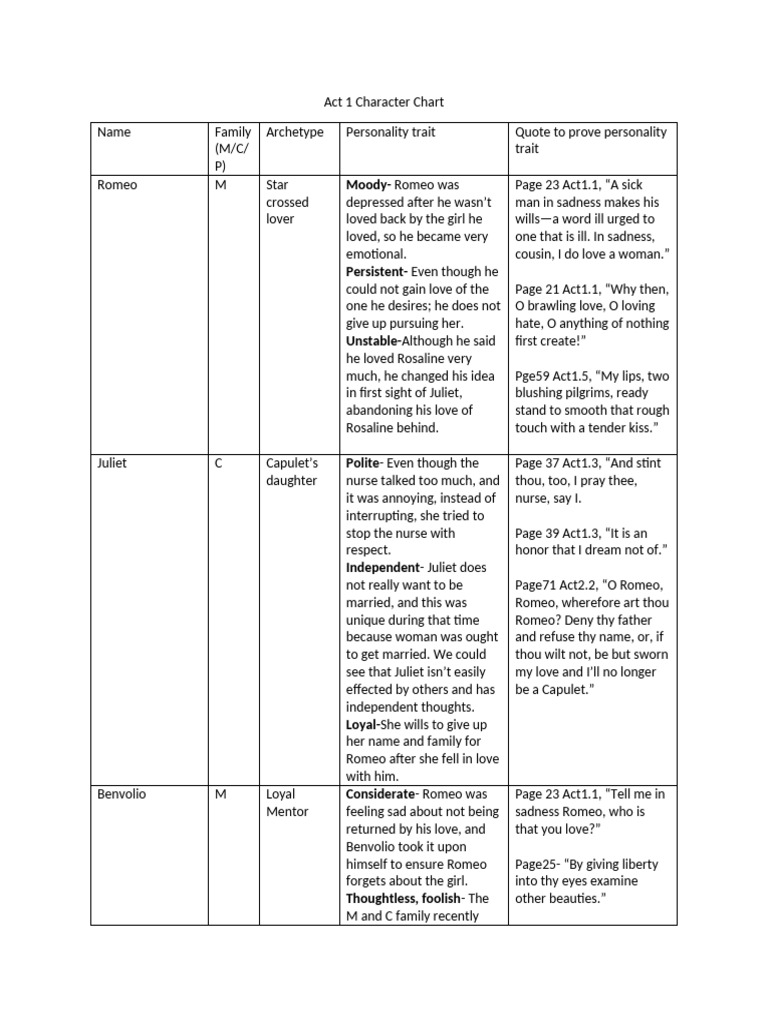 Romeo and Juliet Character Chart | PDF | Characters In Romeo And Juliet