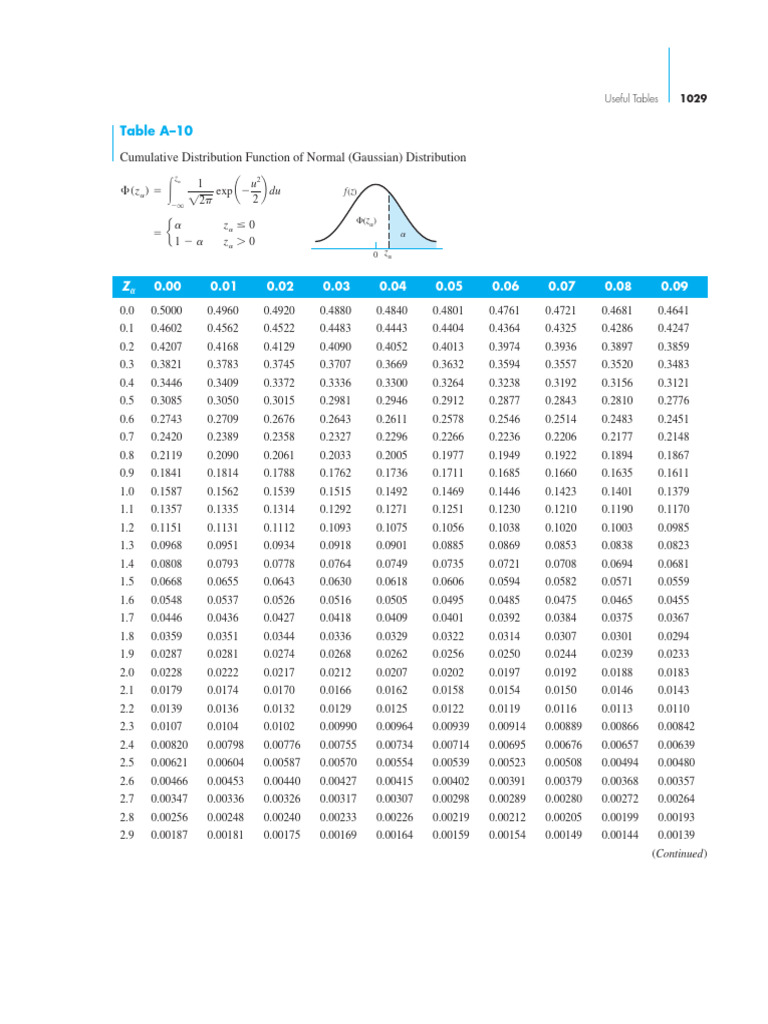 Cumulative Distribution Function of Normal (Gaussian) Distribution ...