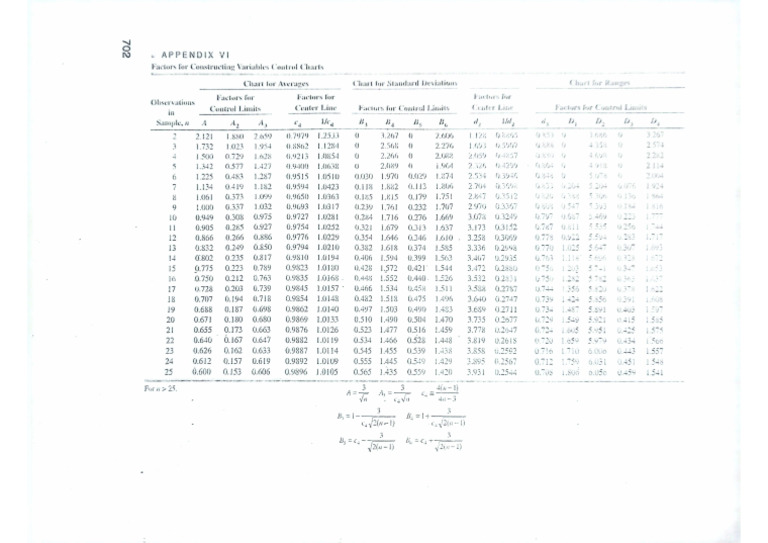 Control Limit Chart | PDF