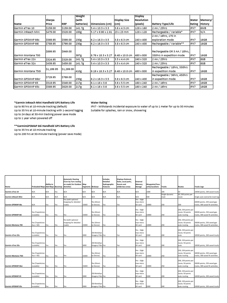 Garmin Handheld GPS Comparison Chart | PDF