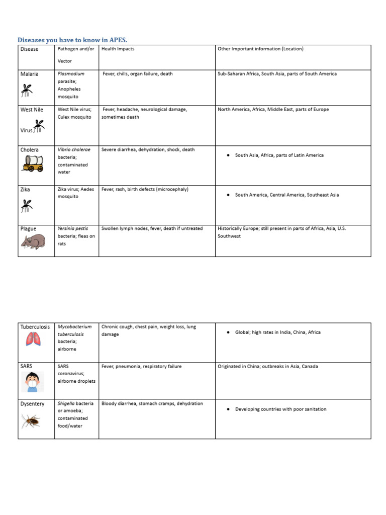 Copy of Disease Chart | PDF