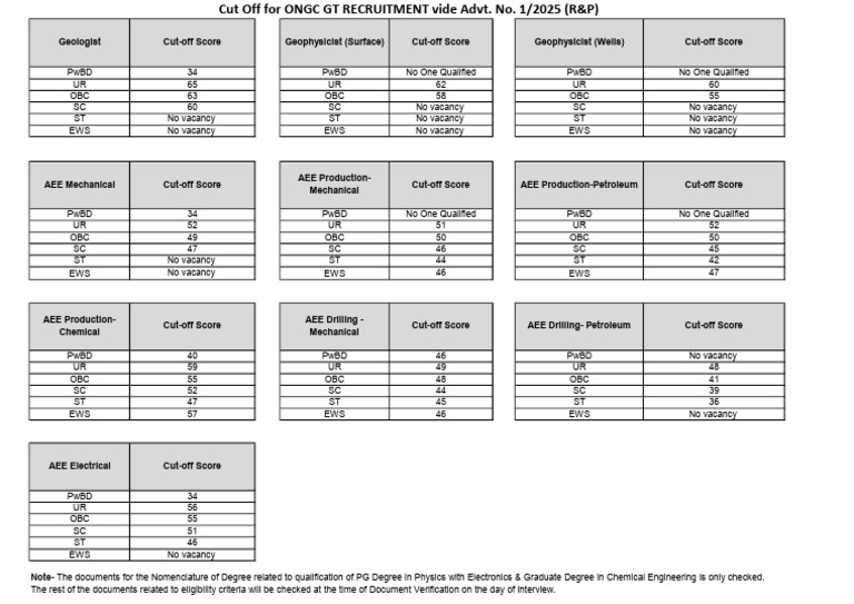 ONGC GT Recruitment Cut-Off Scores | PDF | Physical Sciences | Geology