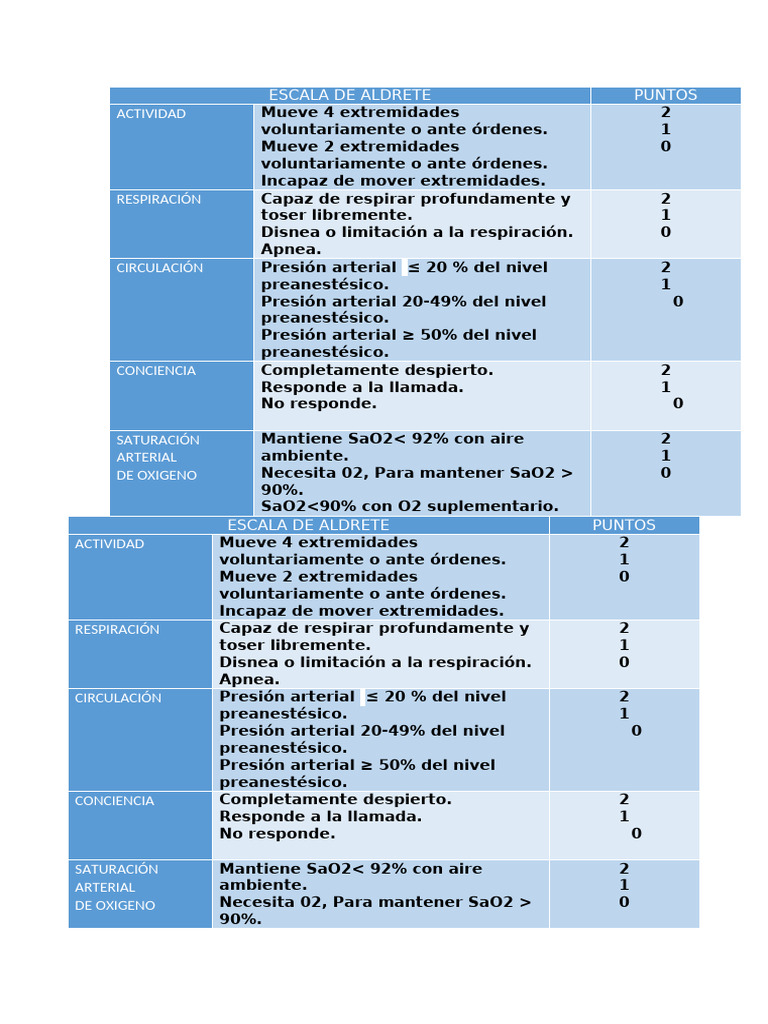 Escala de Aldrete: Evaluación Postanestésica | PDF
