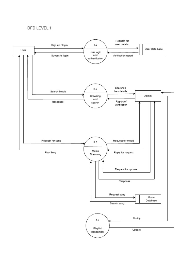 Online Music Library LVL 1.drawio | PDF