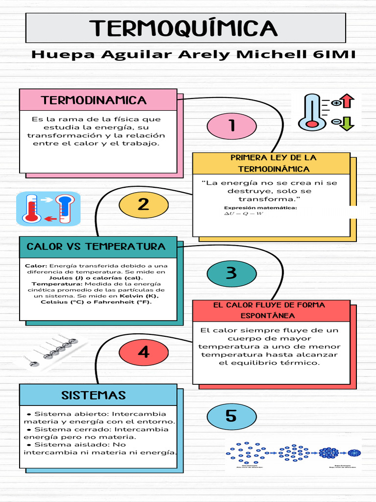 Infografía Termodinámica | PDF | Temperatura | Termodinámica