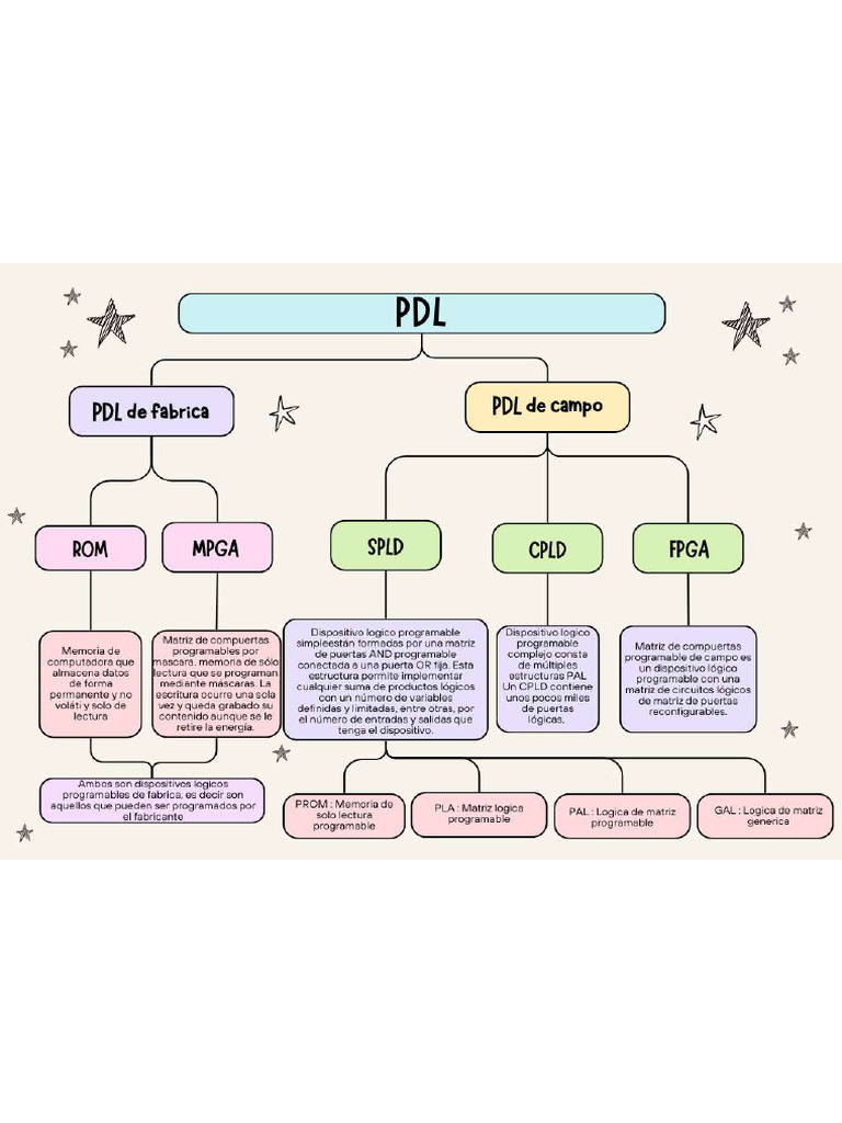 mapa conceptual dispositivos logicos programables | PDF