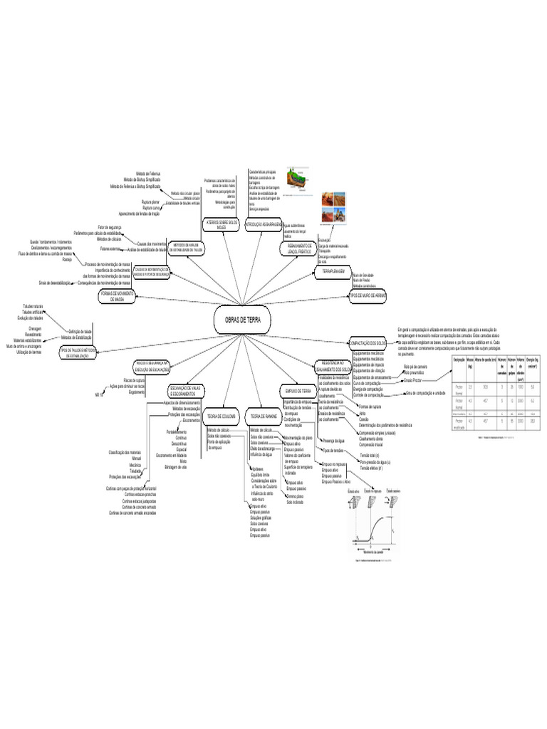 Mapa Mental Obras de Terra | PDF | Estresse (Mecânica) | Resistência dos materiais