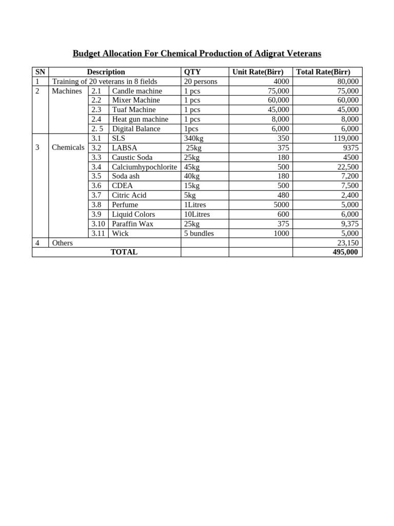 Budget Allocation For Chemical Production of Adigrat Veterans | PDF