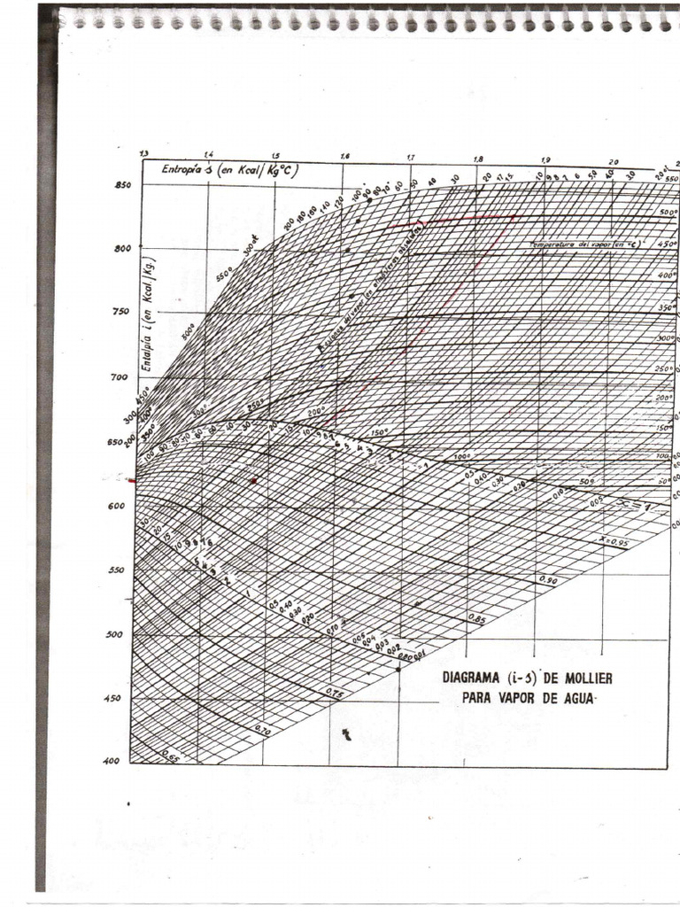 Diagrama de Mollier | PDF