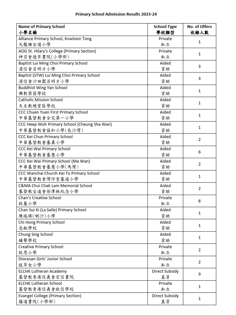 Primary School Admission Results 2023 - 24 | PDF