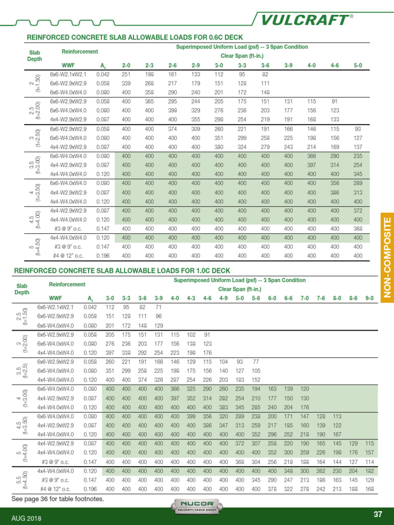 Vulcraft Form Deck | PDF