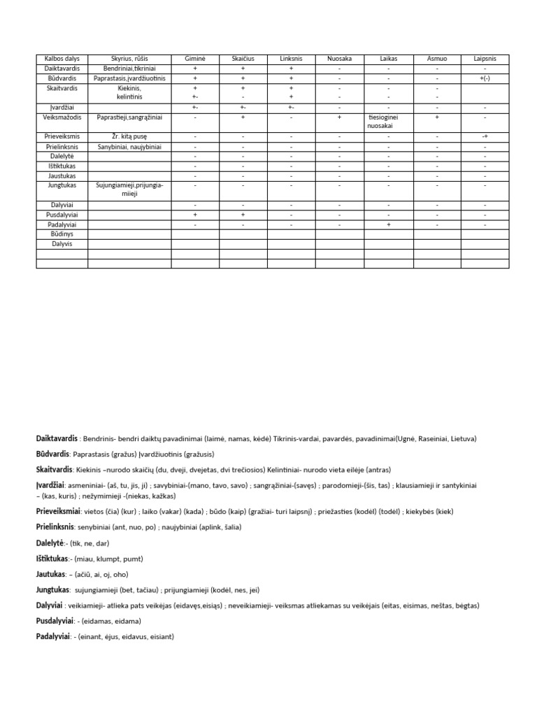 Kalbos Dalys | PDF