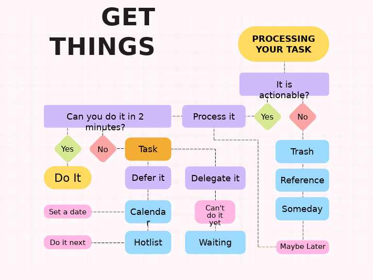 Colorful Get Things Done Flowchart Infographic Graph | PDF