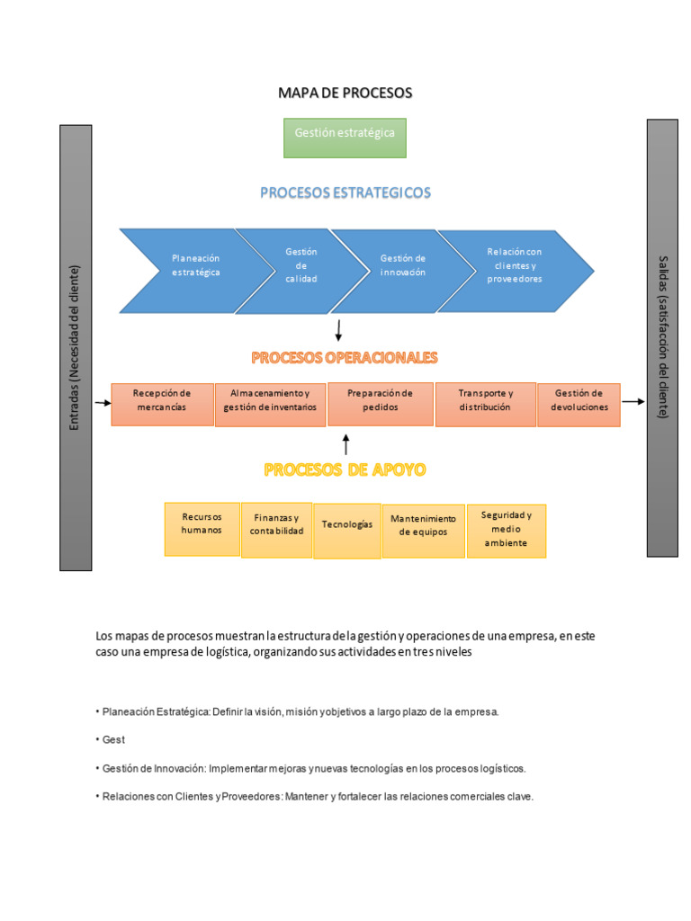 Mapa de Procesos en Logística Estratégica | PDF | Logística | Calidad ...