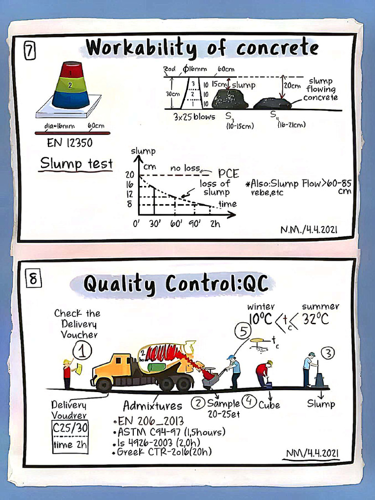 Workability of Concrete | PDF