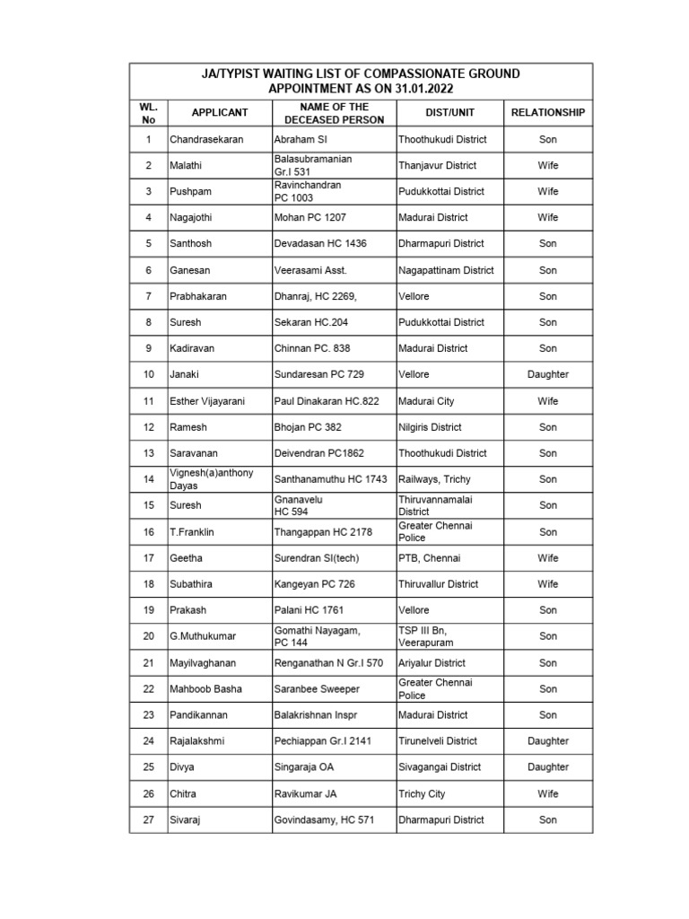 Compassionate Ground Appointment List | PDF | Tamil Cinema | Cinema Of India