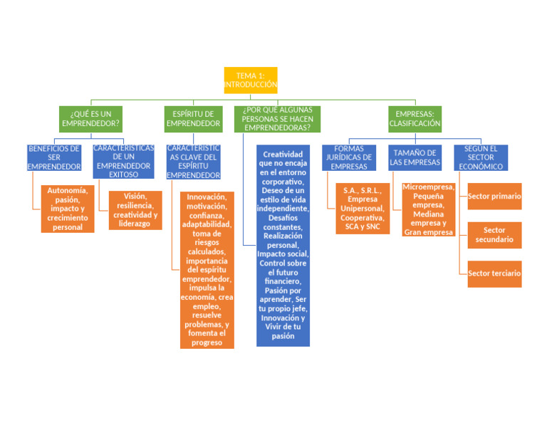 A. Mapa Conceptual Tema 1 | PDF | Iniciativa empresarial | Negocios económicos