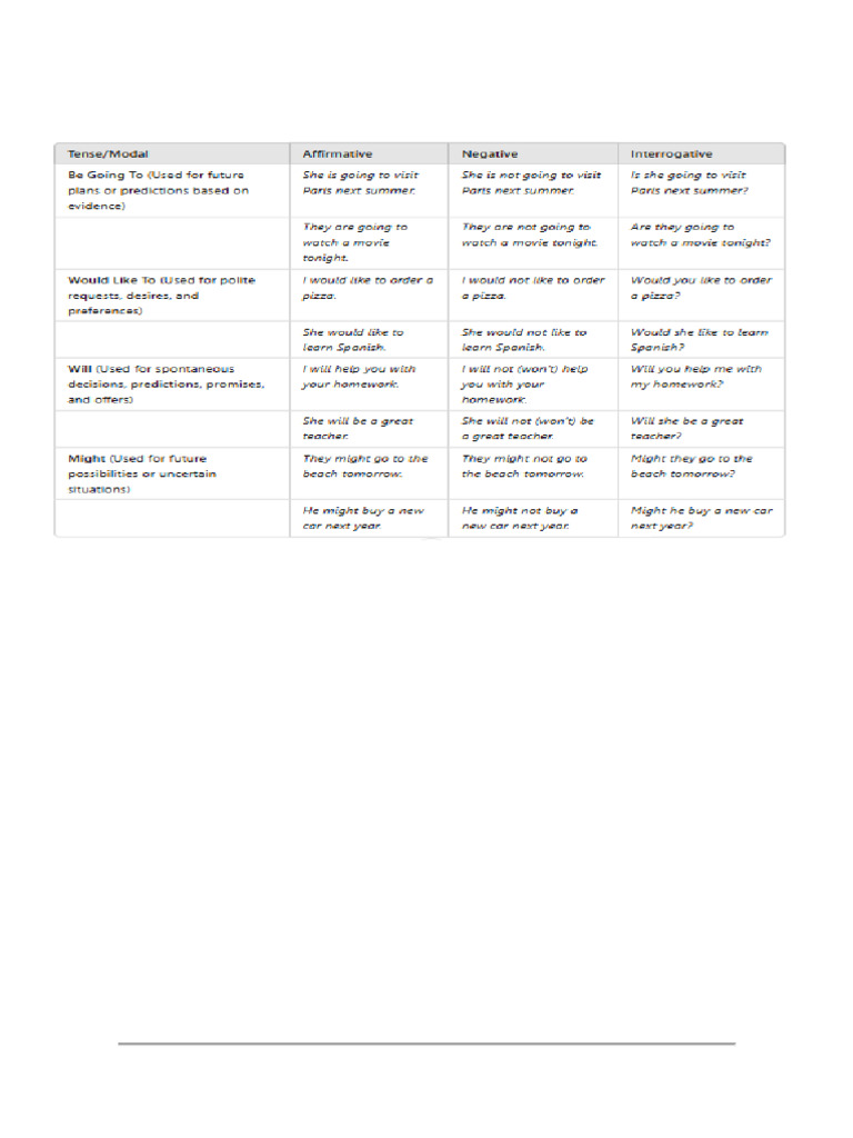 Grammar Practice: Future Tenses Exercise | PDF