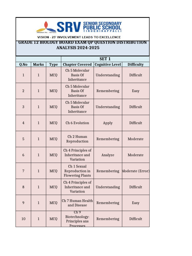 G12 Biology Board Exam QP Analysis 2024-2025 | PDF | Multiple Choice | Reproduction